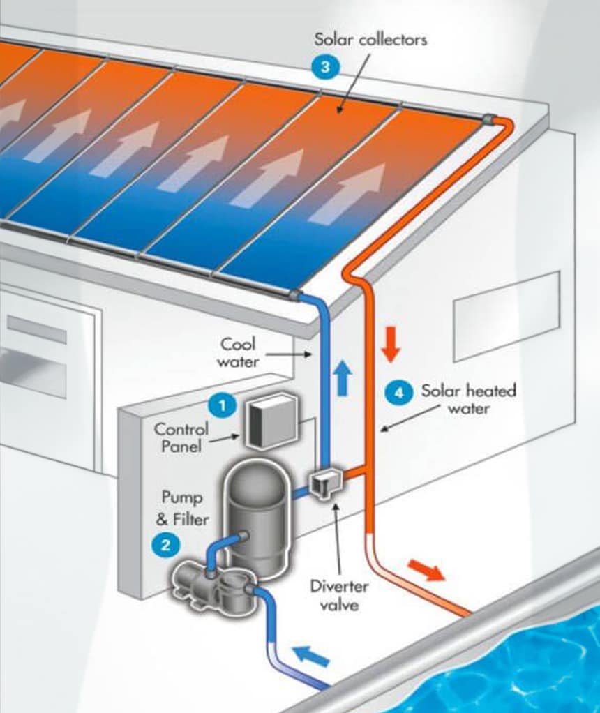 Solar Heating Systems – Terranovasolar